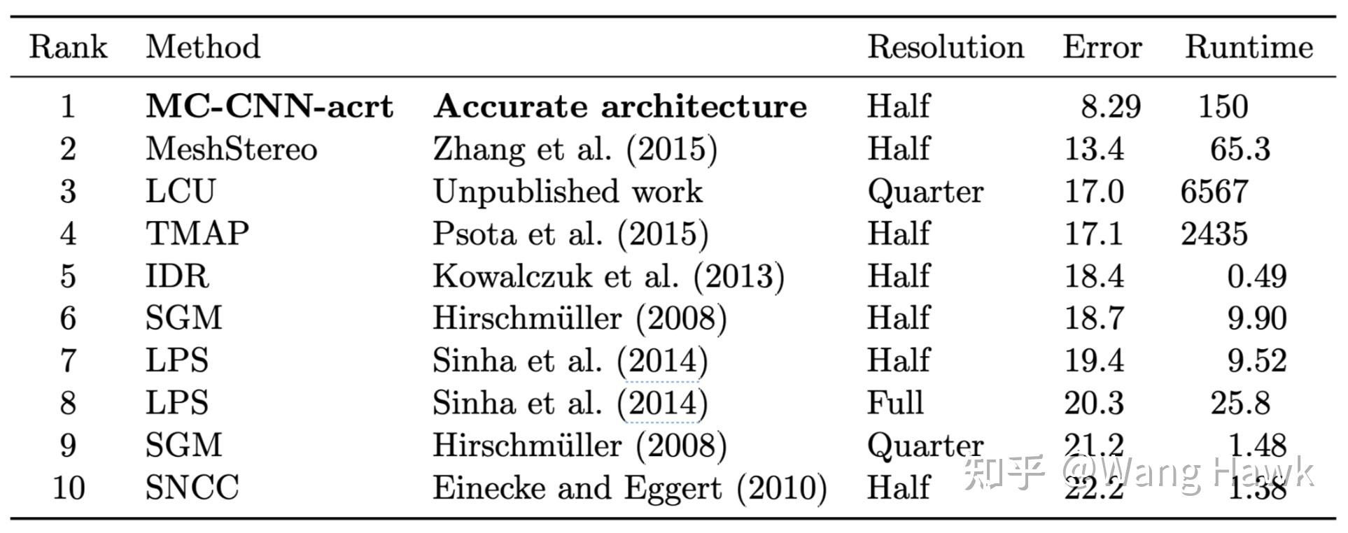 81. 三维重建16-立体匹配12，深度学习立体匹配之 MC-CNN - 知乎