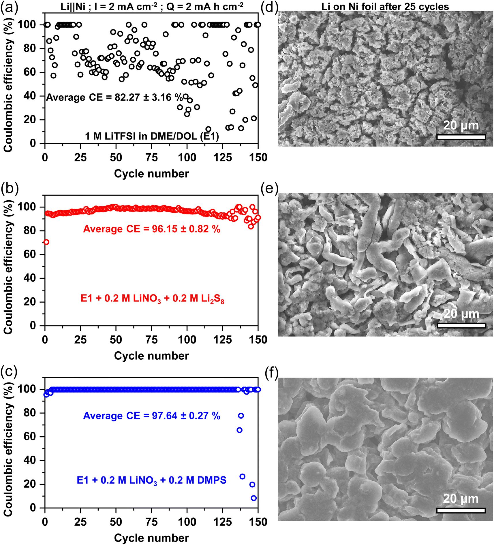 锂电大牛Arumugam Manthiram：有机硫化物基SEI膜对锂负极的保护机理 - 知乎