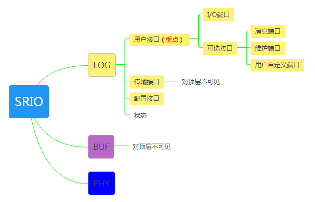 Xilinx平台SRIO介绍（二）SRIO IP核基础知识 - 知乎
