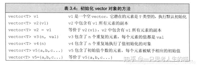 C++ Primer学习纪录（四）vector容器简介 - 知乎