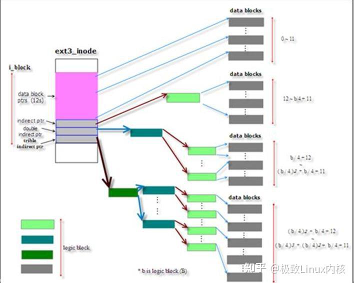 系统性学习Ext4文件系统（图例解析） - 知乎