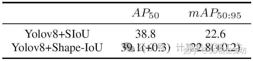 助力一切YOLO涨点！Shape-IoU：更准确的边界框形状和尺度！ - 知乎