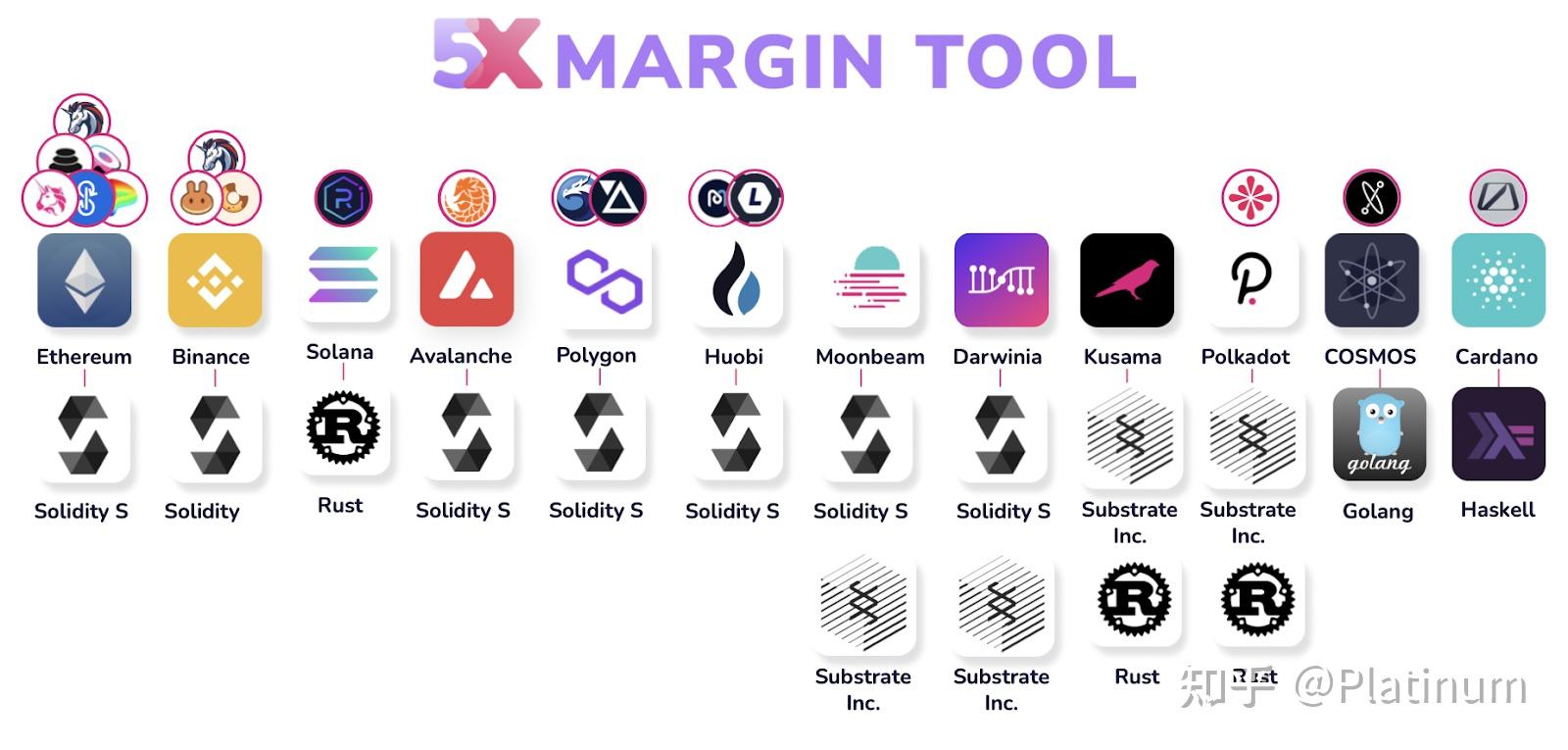5x Margin Tool扩展到DeFi领域的途径 - 知乎
