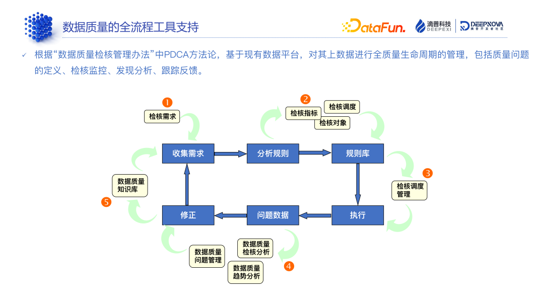 数据标准和数据质量：技术解析与典型案例 - 知乎