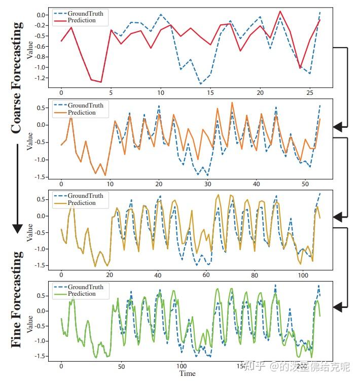 (2023 Iclr)scaleformer Iterative Multi Scale Refining Transformers For Time Series Forecasting 知乎