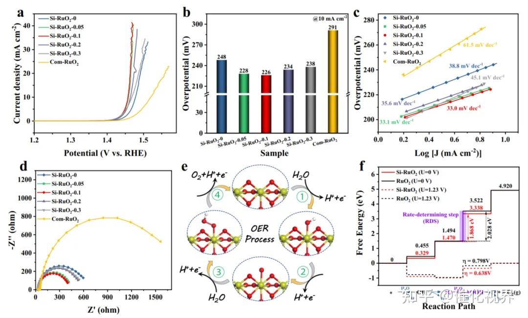 重庆大学Nat. Commun: 硅锁定晶格氧，提高RuO2酸性OER稳定性 - 知乎