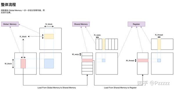 传统 CUDA GEMM 不完全指北 - 知乎