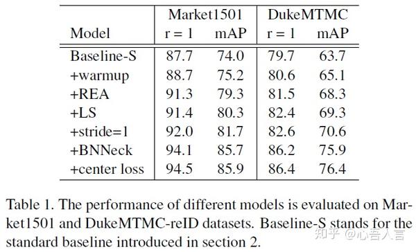 ReID Strong Baseline论文阅读 - 知乎