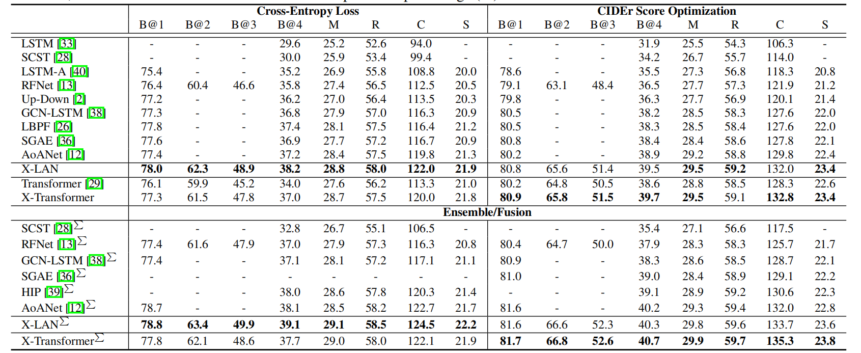 CVPR2020:X-Linear Attention Networks for Image Captioning - 知乎