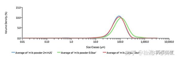 粒度分布测定方法开发策略——干法 - 知乎