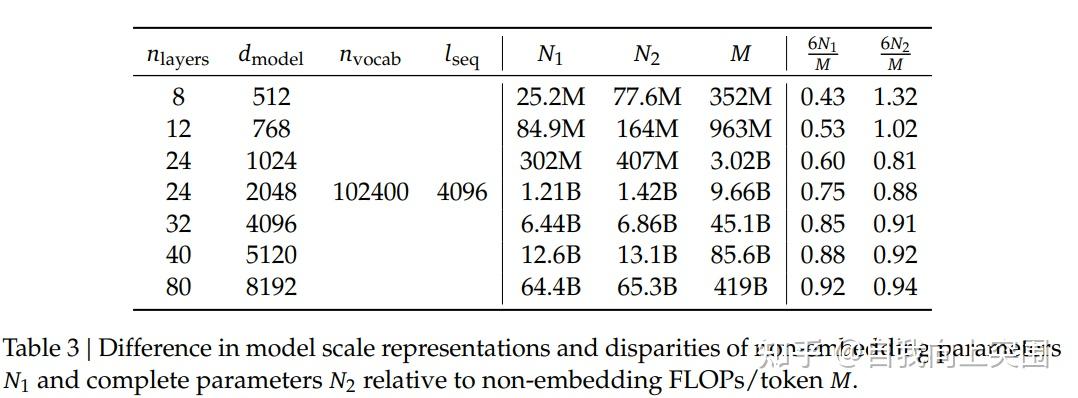 DeepSeek LLM Scaling Open-Source Language Models with Longtermism - 知乎