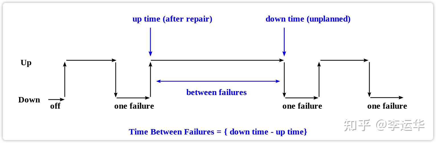 MTTR、MTBF、MTTF、可用性、可靠性傻傻分不清楚？ - 知乎