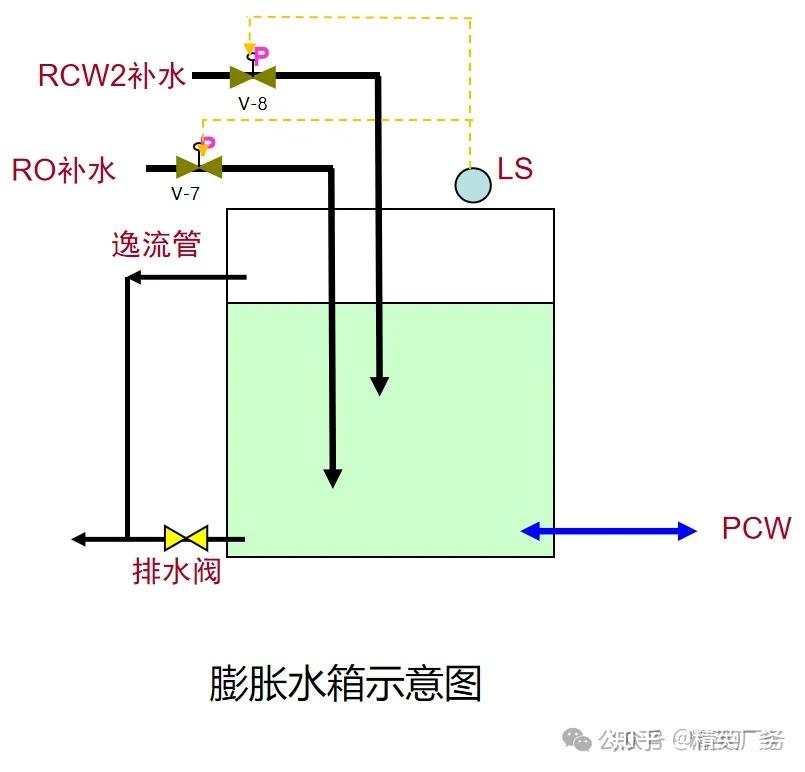 工艺冷却水(PCW)系统设计 - 知乎