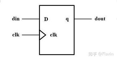 Verilog of flip-Flop - 知乎