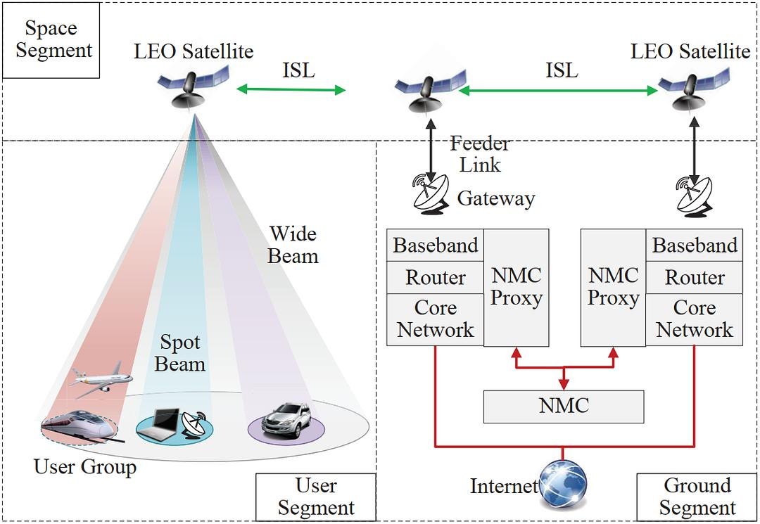 宽带LEO星座 - Broadband LEO satellite communications Architectures and key ...