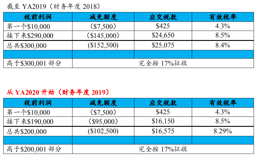 新加坡税种及税率详解 知乎