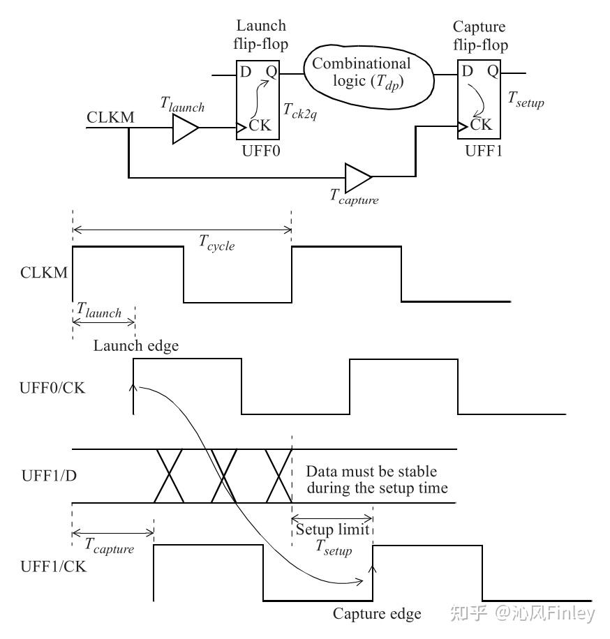 Static Timing Analysis时序分析小总结 - 知乎