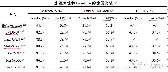 小白入门系列—— ReID(二)：baseline构建：基于PyTorch的全局特征提取网络 - 知乎