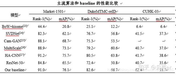 小白入门系列—— ReID(二)：baseline构建：基于PyTorch的全局特征提取网络 - 知乎