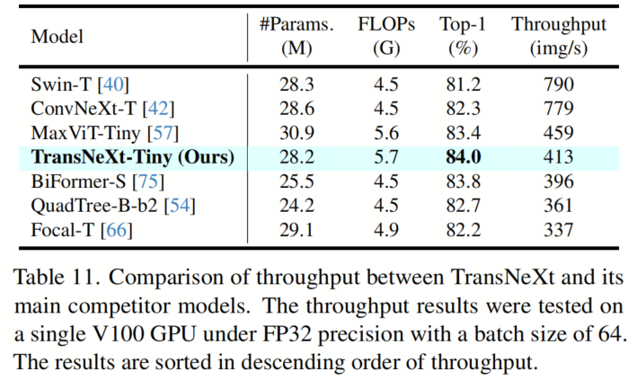 TransNeXt：昨日最强模型已不强，TransNeXt-Tiny在ImageNet上准确率刷到84.0% - 知乎