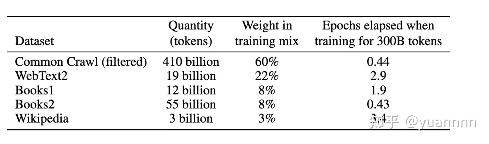 GPT-3 训练语料 Common Crawl 处理流程 - 知乎