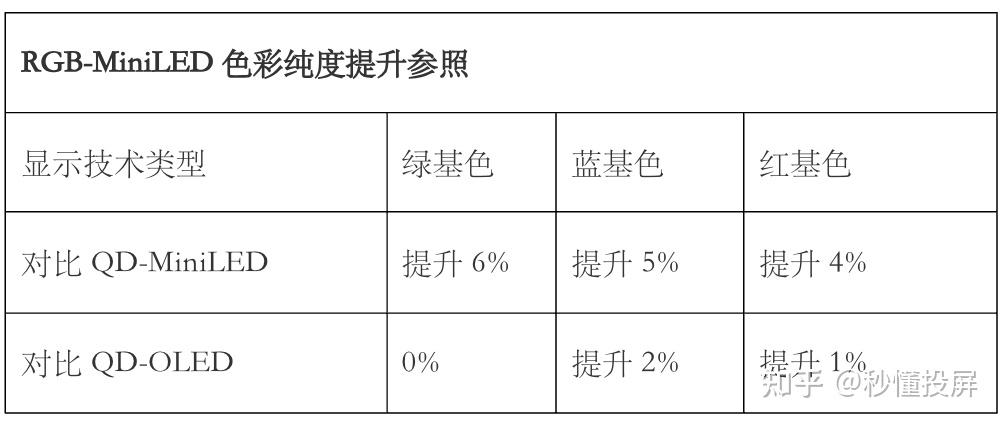 【真机科普】什么是RGB-Mini LED电视？海信RGB三维控色液晶显示技术原理；RGB MiniLED与OLED和MiniLED电视差异 ...