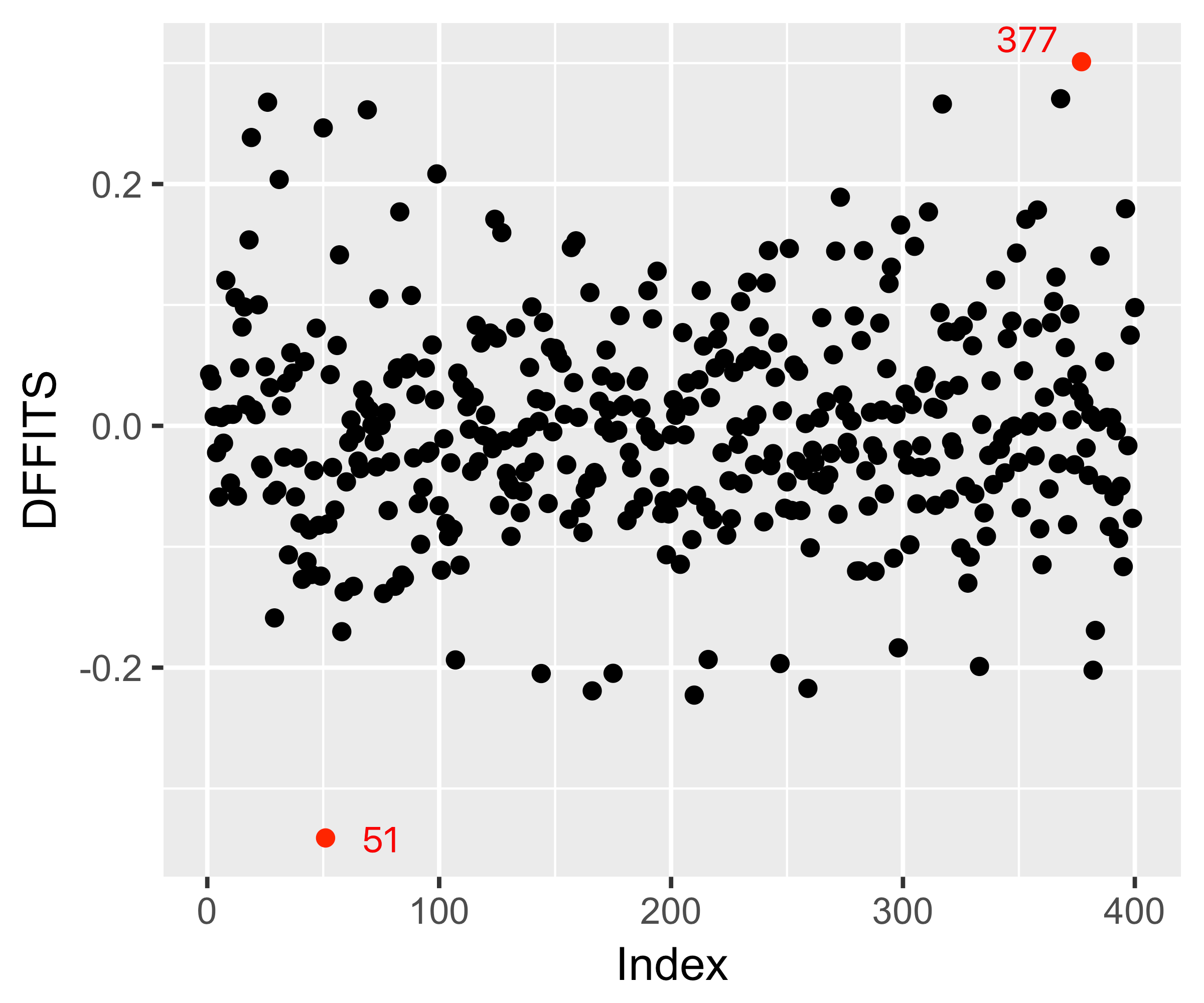 怎么判别我的数据中存在特异值？教你几招！ - 知乎