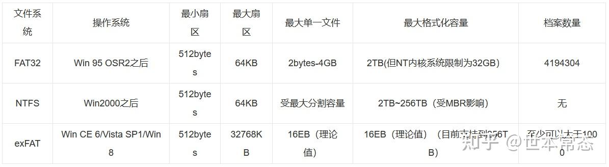 32G以上的大容量U盘如何格式化成FAT32文件系统 - 知乎