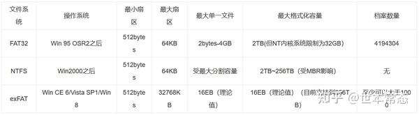 32G以上的大容量U盘如何格式化成FAT32文件系统 - 知乎