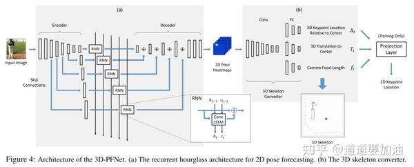 【人体姿势预测第一篇】Forecasting Human Dynamics from Static Images（CVPR2017） - 知乎