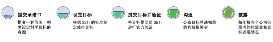 如何规避“漂绿”｜亚马逊等121家企业被SBTi移除承诺 - 知乎
