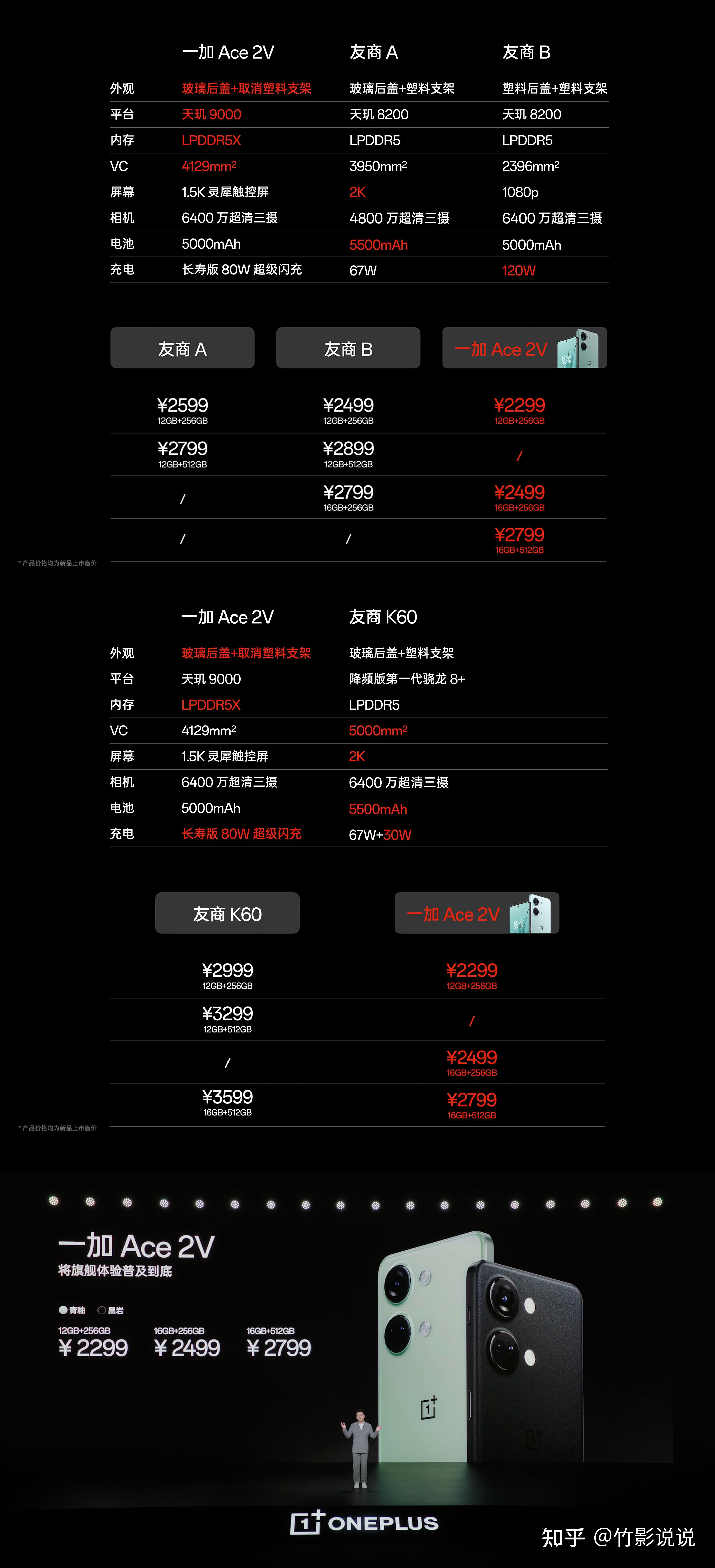 2299元起！一加Ace2V价格杀疯，成新一代2K档手机“卷王” - 知乎