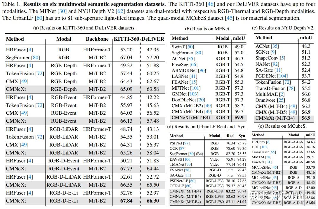 CMNEXT: 基于编解码架构的强大语义分割基线，解锁多模态语义分割的正确姿势！ - 知乎