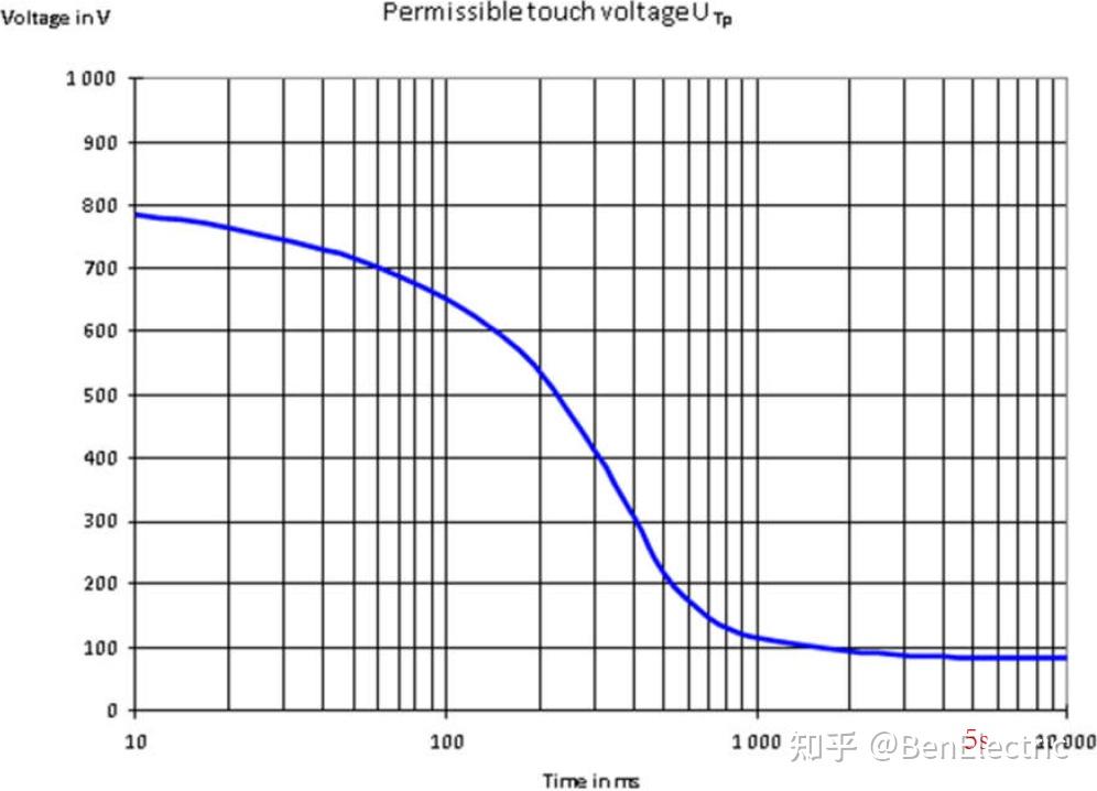 BS EN 50522:2022 交流电压超过1 kV的电力装置接地（上） - 知乎