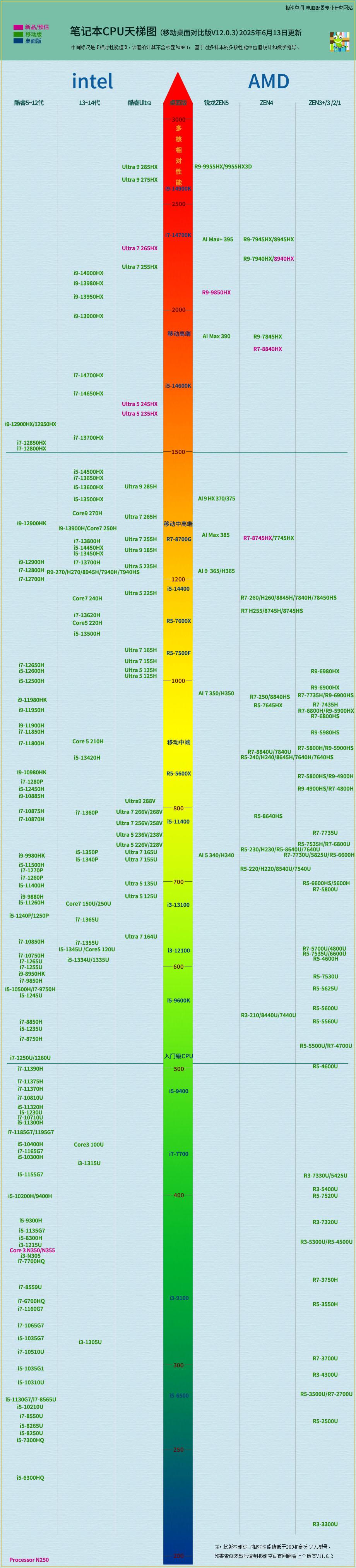 CPU、显卡天梯图（2025年6月萌新向分析） - 知乎