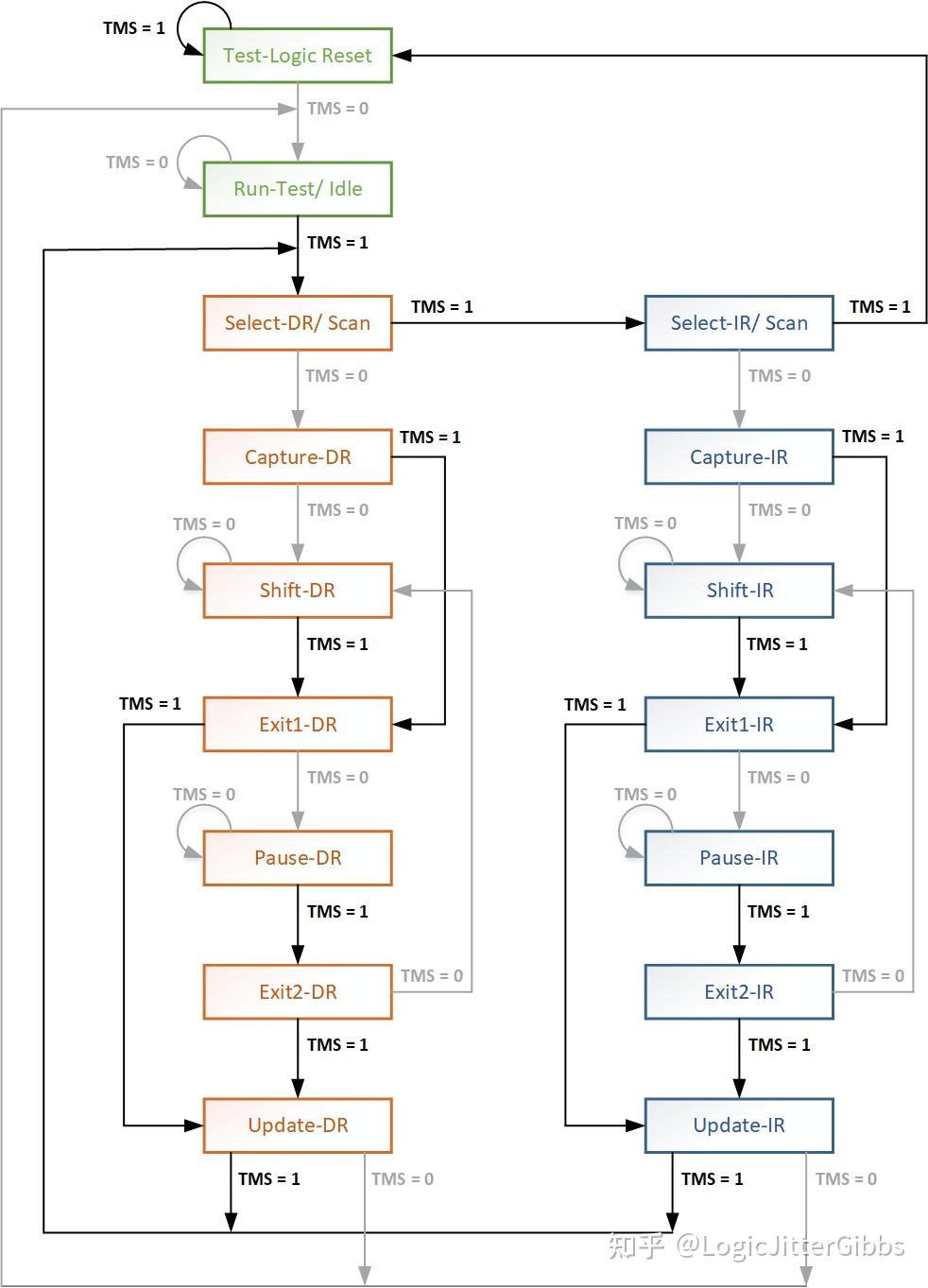 [译文] TAP and TAP Controller // JTAG 测试访问接口及其控制器 - 知乎