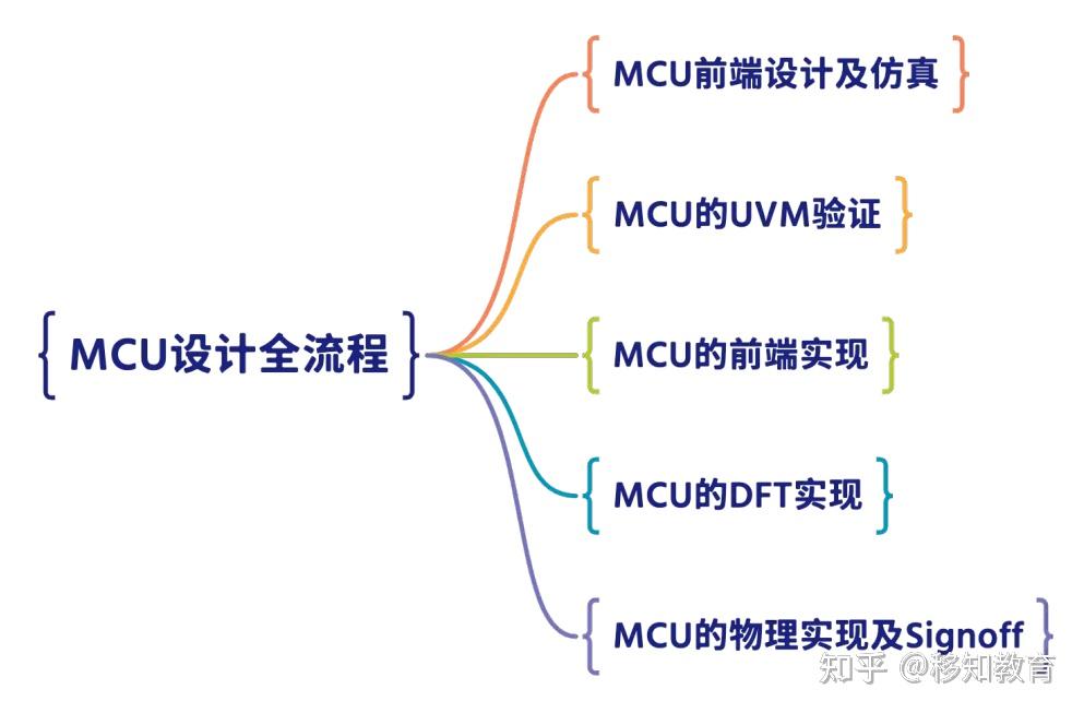 Arm Cortex - M3 MCU 全流程设计：从前端到后端全方位掌握 - 知乎