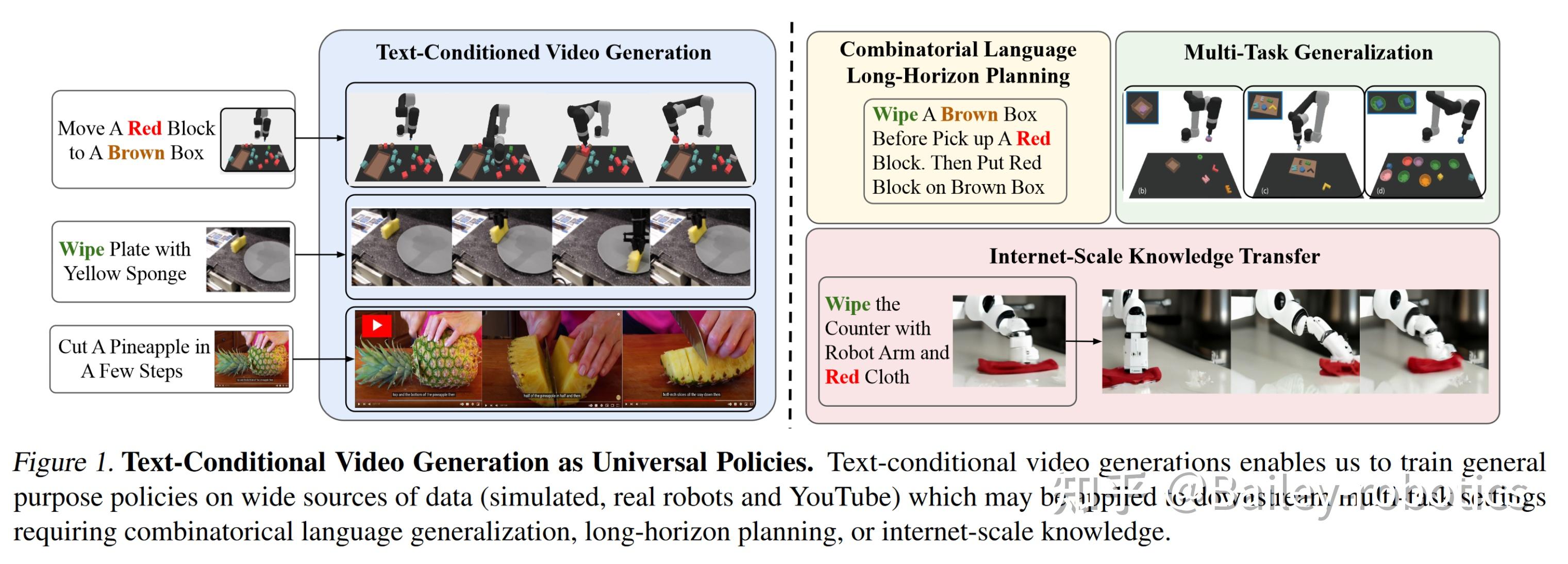 UniPi：生成视频让机器人完成操控任务 - 知乎
