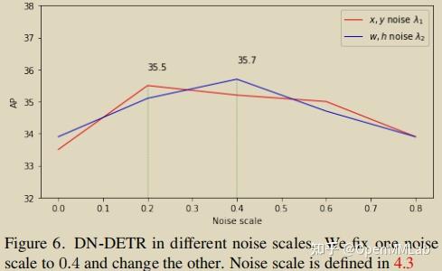 DN-DETR: 引入去噪训练以加速收敛 - 知乎