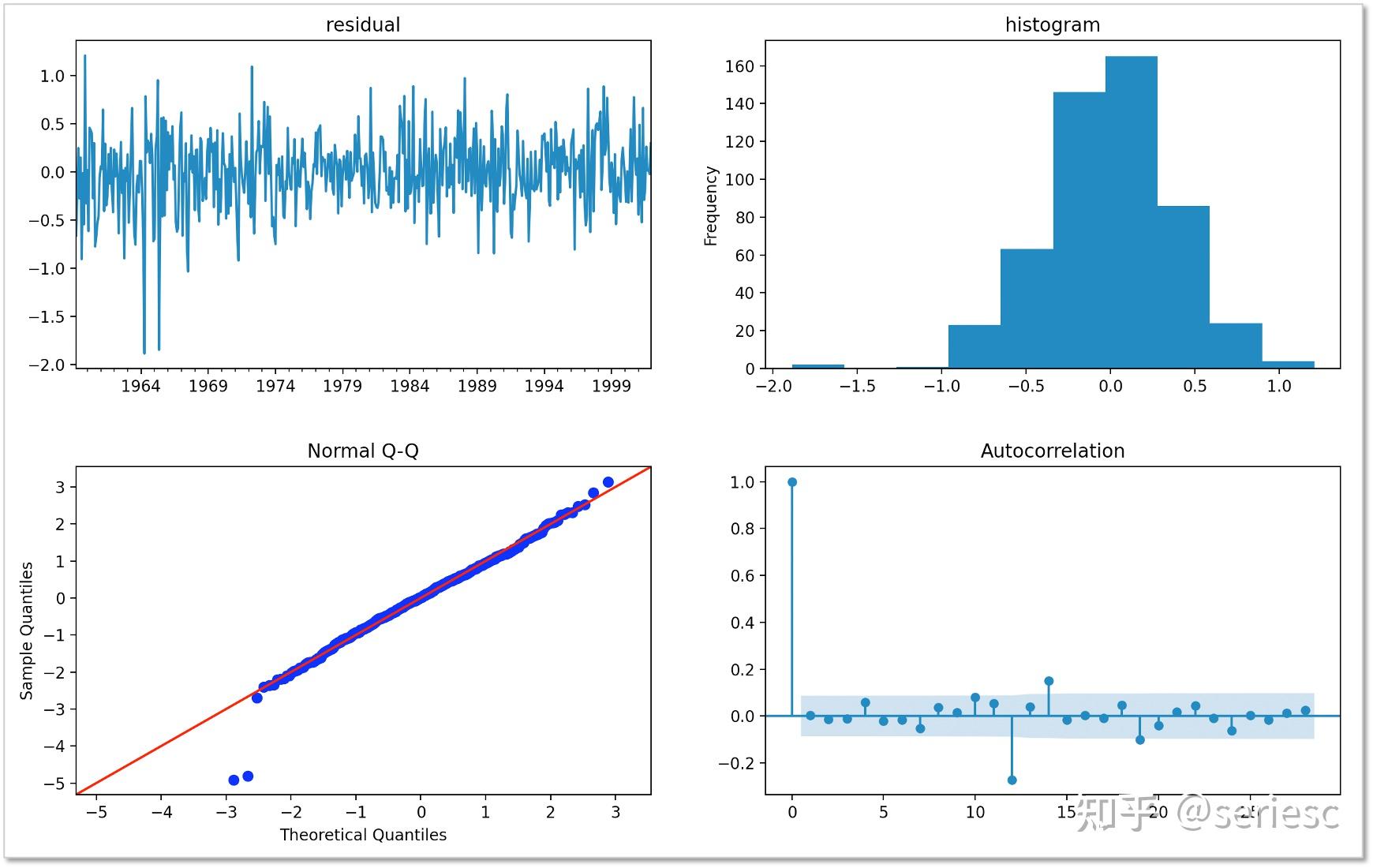 时序预测 | ARMA应用指南 - 知乎