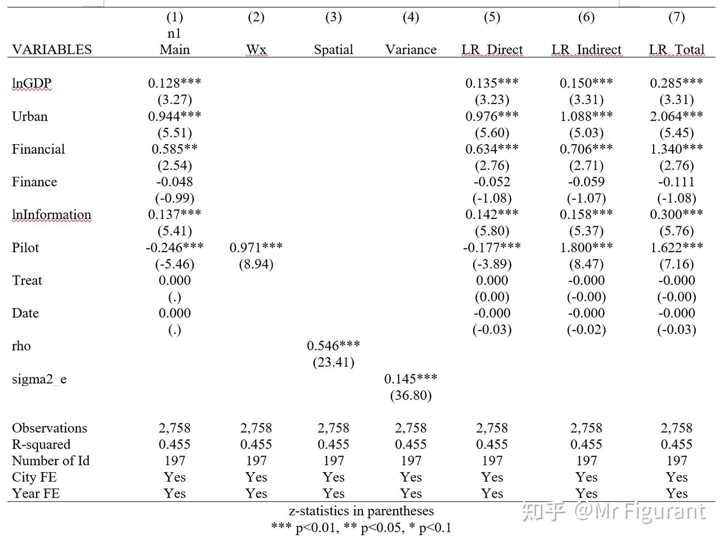 Stata学习：如何构建空间双重差分模型 SDID ？ - 知乎