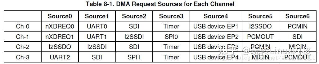 嵌入式Linux：在内核中简单使用DMA实现内存中数据传递 - 知乎