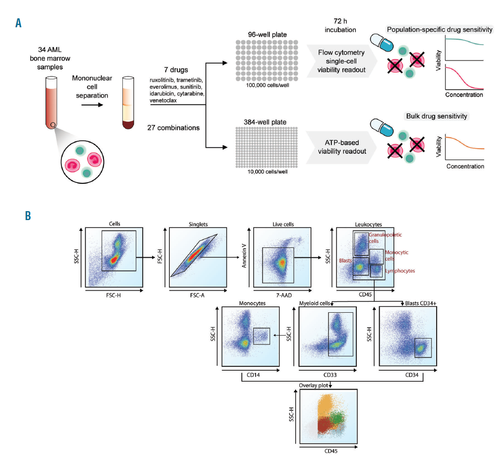 iQue®流式赋能高通量小分子药物研发 - 知乎
