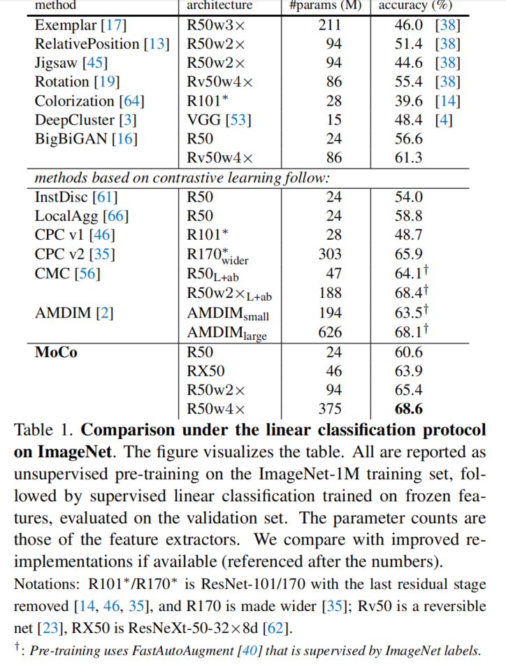 源码解析MoCo：动量法+对比学习->无监督视觉表征的学习 - 知乎