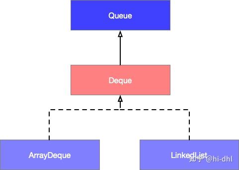 图解 ArrayDeque 比 LinkedList 快 - 知乎
