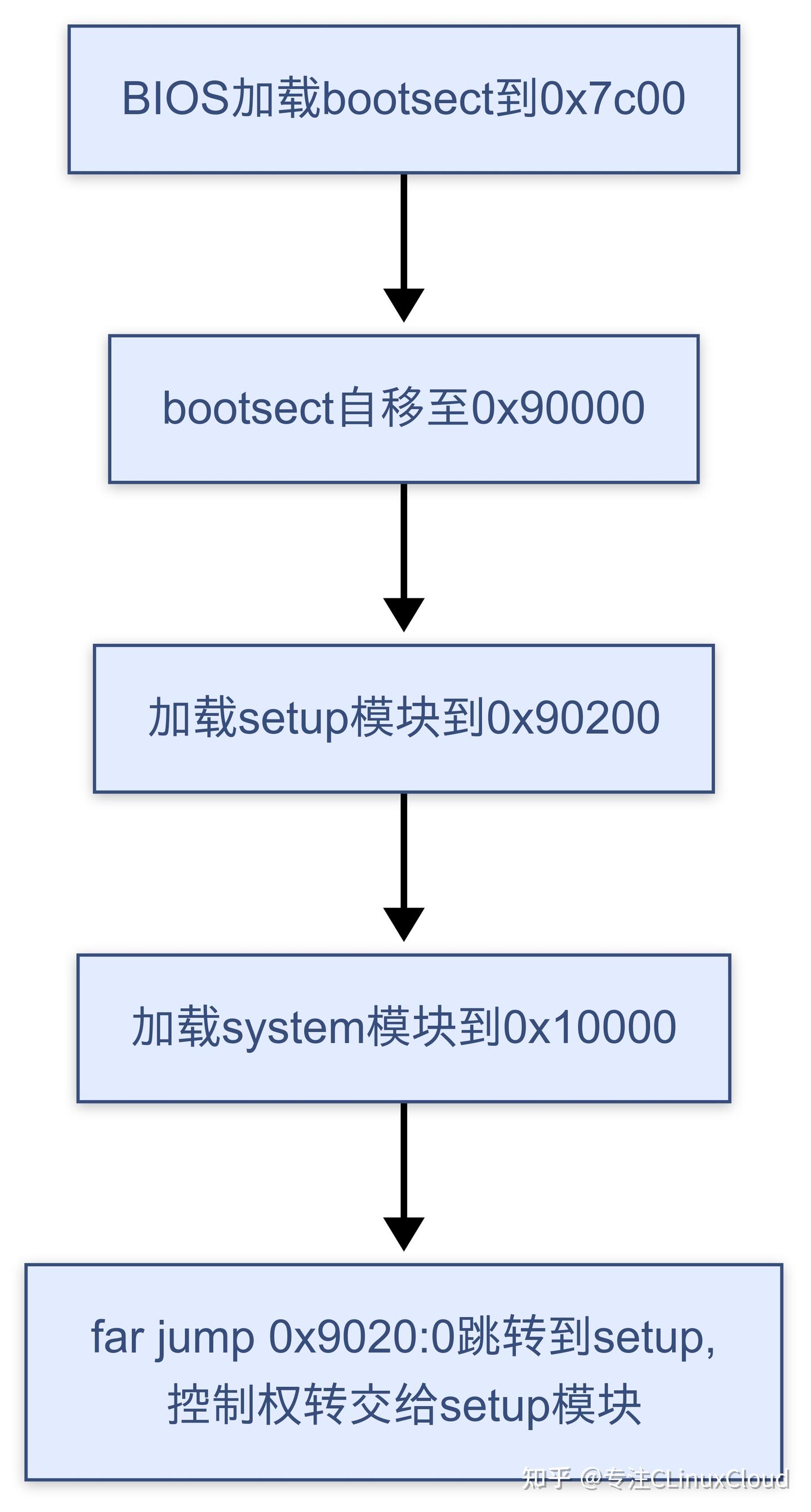 【Linux102】4-boot/bootsect.s - 知乎