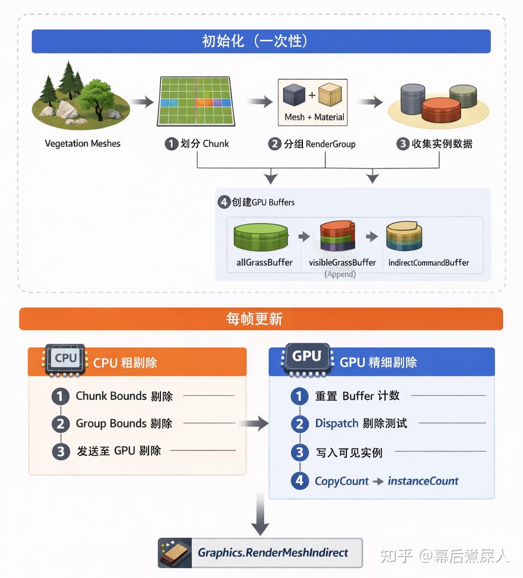 Unity URP 大规模植被优化（二）：CPU + GPU 协同剔除与 Indirect 渲染 - 知乎