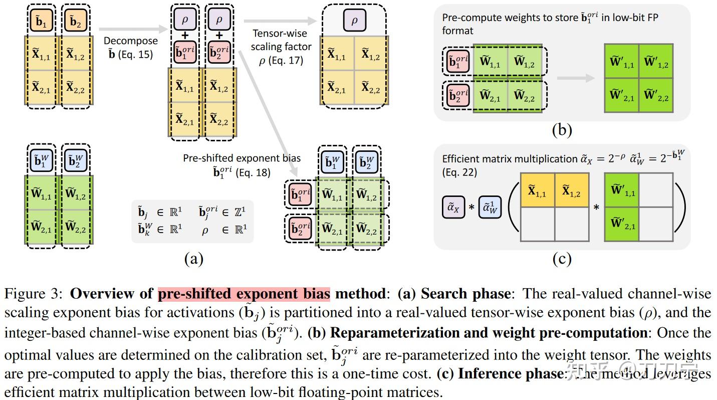 量化那些事之FP8与LLM-FP4 - 知乎