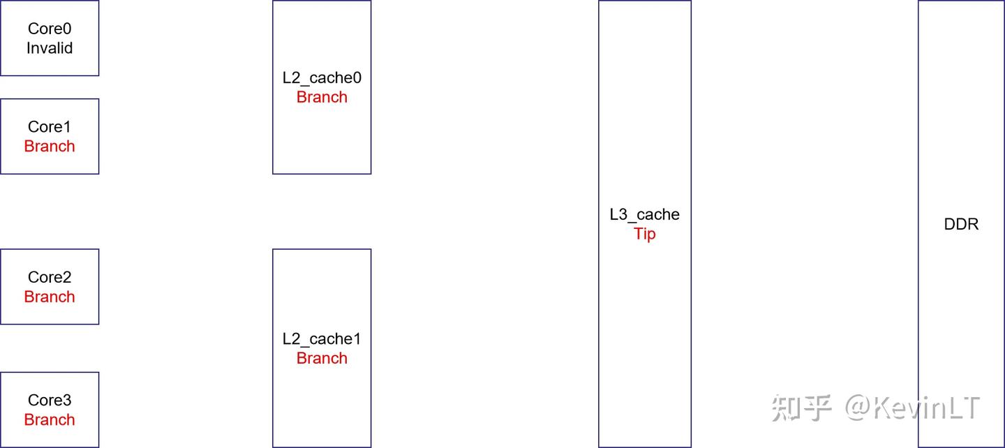 Chisel IC 敏捷设计教程（八）TileLink一致性总线协议介绍 - 知乎