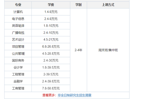 汇总！2022年非全日制研究生学制学费一览表 知乎